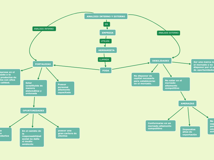 ANALISIS INTERNO Y EXTERNO - Mind Map